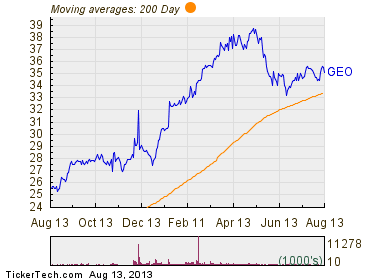 GEO Group About To Put More Money In Your Pocket (GEO)