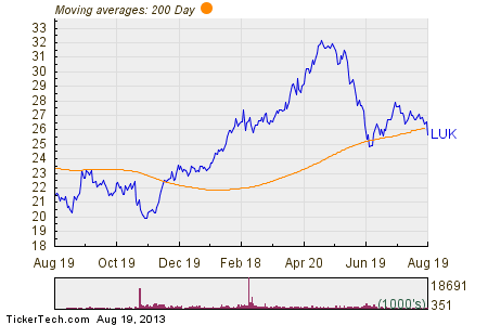 LUK Crosses Below Key Moving Average Level
