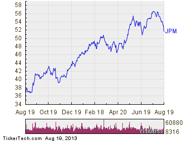 JPMorgan Chase is Now Oversold (JPM)