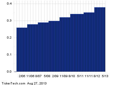 Reminder - ITC Holdings (ITC) Goes Ex-Dividend Soon