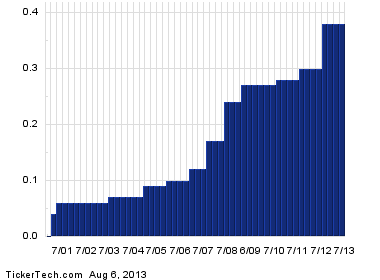 Dividend Channel Identifies Oversold Conditions For Top Ranked Dividend ...