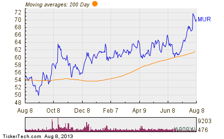 Murphy Oil Corp Named Top Dividend Stock With Insider Buying and 1.79% ...
