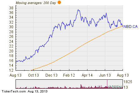 Norbord (NBD) Shares Cross Below 200 DMA