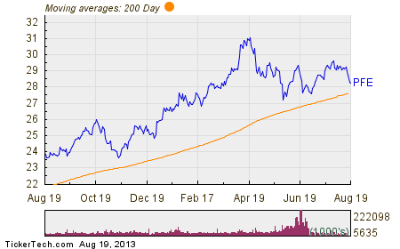 Pfizer Named Top Dividend Stock With Insider Buying and 3.39% Yield (PFE)