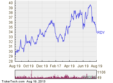 Dr. Reddy's Laboratories Enters Oversold Territory (RDY)