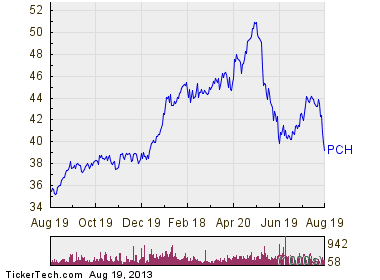 Potlatch Enters Oversold Territory (PCH)