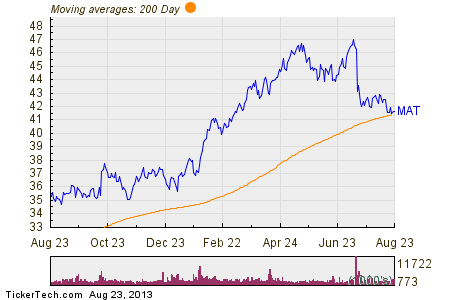 Mattel (MAT) Shares Cross Below 200 DMA