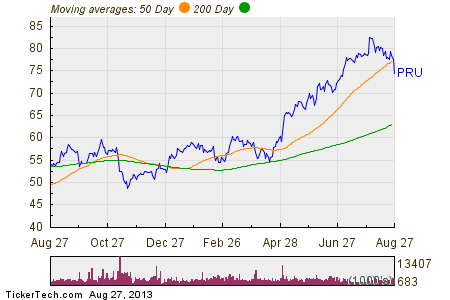 Prudential Financial (PRU) Shares Cross Below Book Value