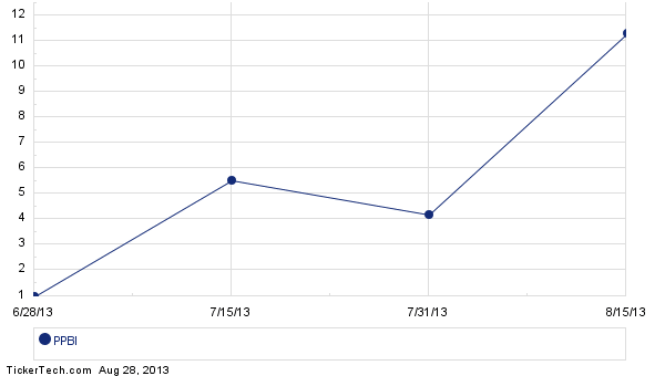 PPBI: Insiders vs. Shorts