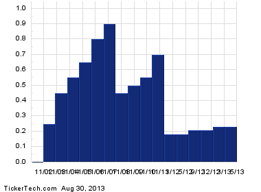 Cash Dividend On The Way From Principal Financial Group (PFG)