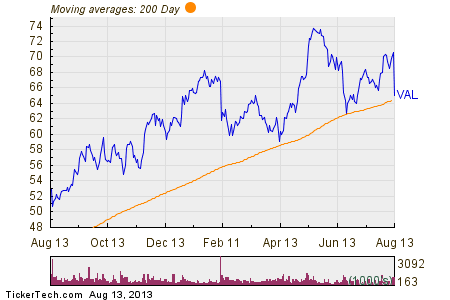 Valspar (VAL) Shares Cross Below 200 DMA
