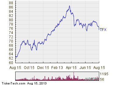 Teleflex Becomes Oversold (TFX)