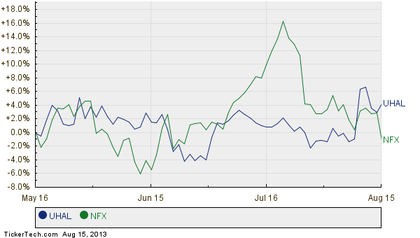 AMERCO Moves Up In Market Cap Rank, Passing Newfield Exploration