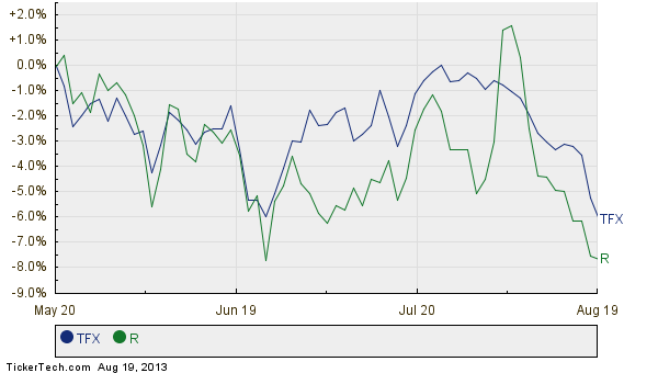 Teleflex Moves Up In Market Cap Rank, Passing Ryder System