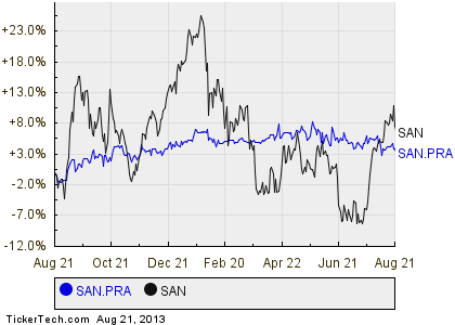 Banco Santander's Preferred Securities Crosses Above 7% Yield Territory