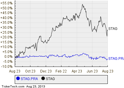 STAG Industrial's Series A Preferred Stock Shares Cross 8.5% Yield Mark