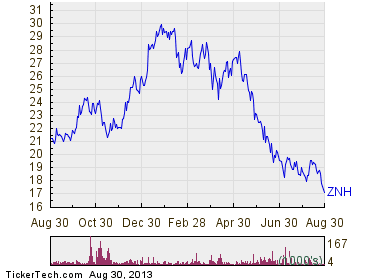 China Southern Airlines Enters Oversold Territory (ZNH)