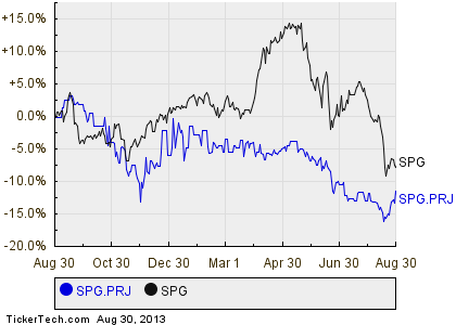 Simon Property Group's Series J Preferred Stock Shares Cross 6.5% Yield ...