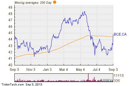 BCE Breaks Above 200-Day Moving Average - Bullish for BCE