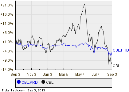 CBL & Associates Properties Series D Preferred Stock Shares Cross 7.5% ...
