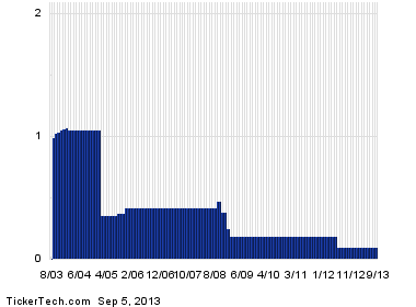 ERF Dividend Yield Pushes Past 6%