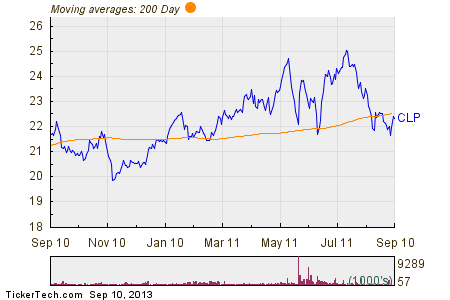 Colonial Properties Trust Breaks Above 200-Day Moving Average - Bullish ...