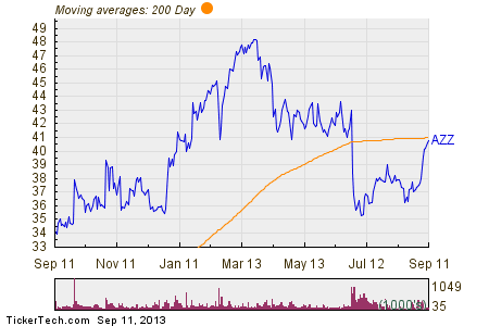 AZZ Shares Cross Above 200 DMA