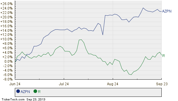 Aspen Technology Moves Up In Market Cap Rank, Passing Ryder System