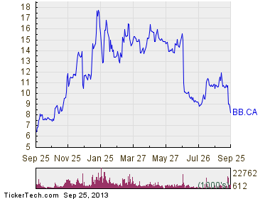 RSI Alert For Blackberry Limited (BB)