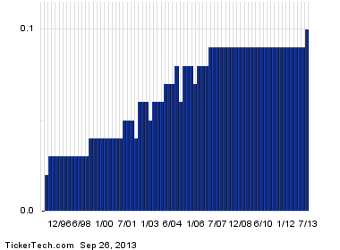 Ex-Div Reminder for CVB Financial (CVBF)