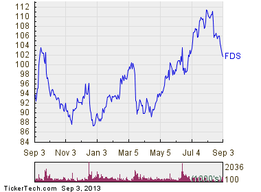 Oversold Conditions For FactSet Research Systems (FDS)