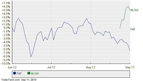 First American Financial Moves Up In Market Cap Rank, Passing Murphy USA
