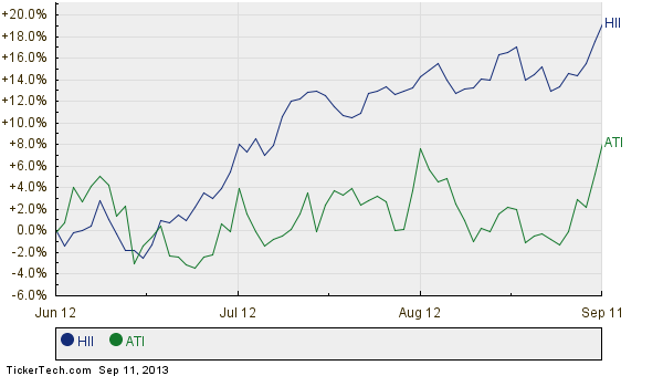 Huntington Ingalls Industries Larger Than S&P 500 Component Allegheny ...
