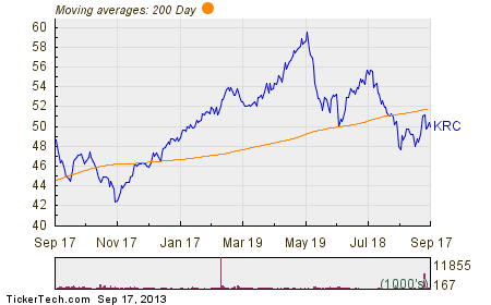 Snag KRC Even Cheaper Than Its Secondary?