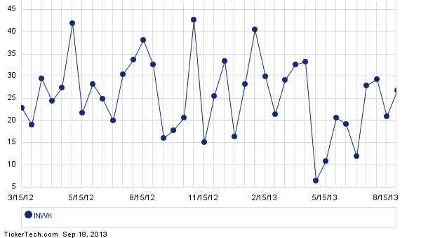 INWK: Insiders vs. Shorts
