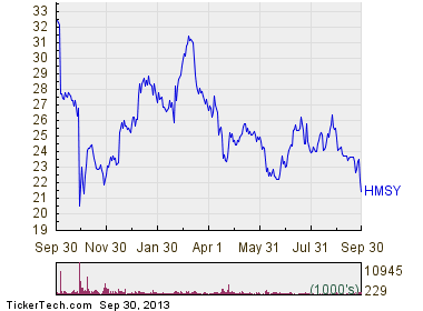Oversold Conditions For HMS Holdings (HMSY)