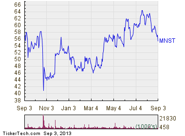 Monster Beverage Becomes Oversold (MNST)