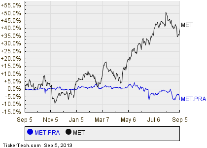 MetLife's Series A Preferred Stock Crosses Above 4.5% Yield