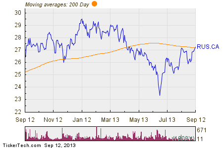 Russel Metals (RUS) Shares Cross Above 200 DMA