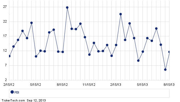 PBI: Insiders vs. Shorts