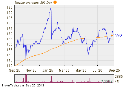 NVO Crosses Below Key Moving Average Level