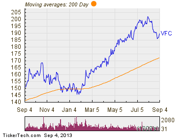 Ex-Div Reminder for VFC