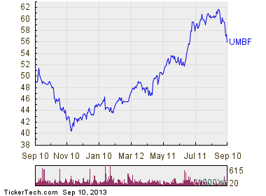 UMB Financial Enters Oversold Territory (UMBF)
