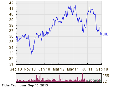 Oversold Conditions For UIL Holding (UIL)
