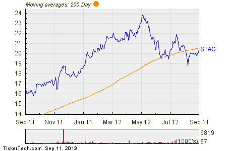 STAG Makes Bullish Cross Above Critical Moving Average