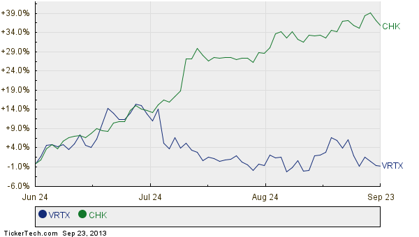 Vertex Pharmaceuticals Larger Than S&P 500 Component Chesapeake Energy