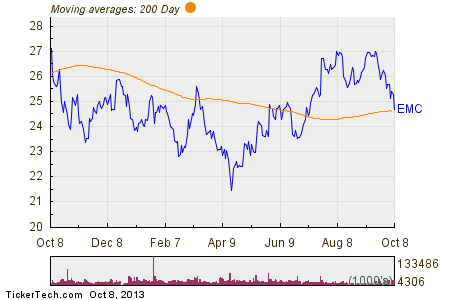 EMC Shares Cross Below 200 DMA