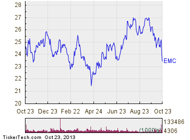 EMC Enters Oversold Territory