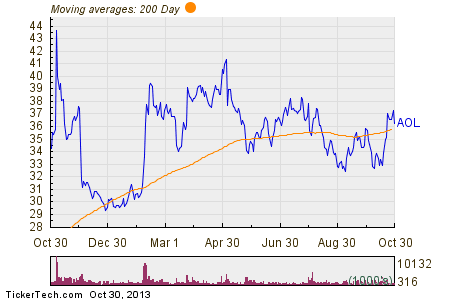 AOL Makes Notable Cross Below Critical Moving Average