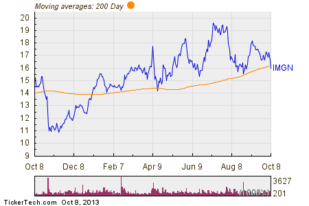 ImmunoGen (IMGN) Shares Cross Below 200 DMA